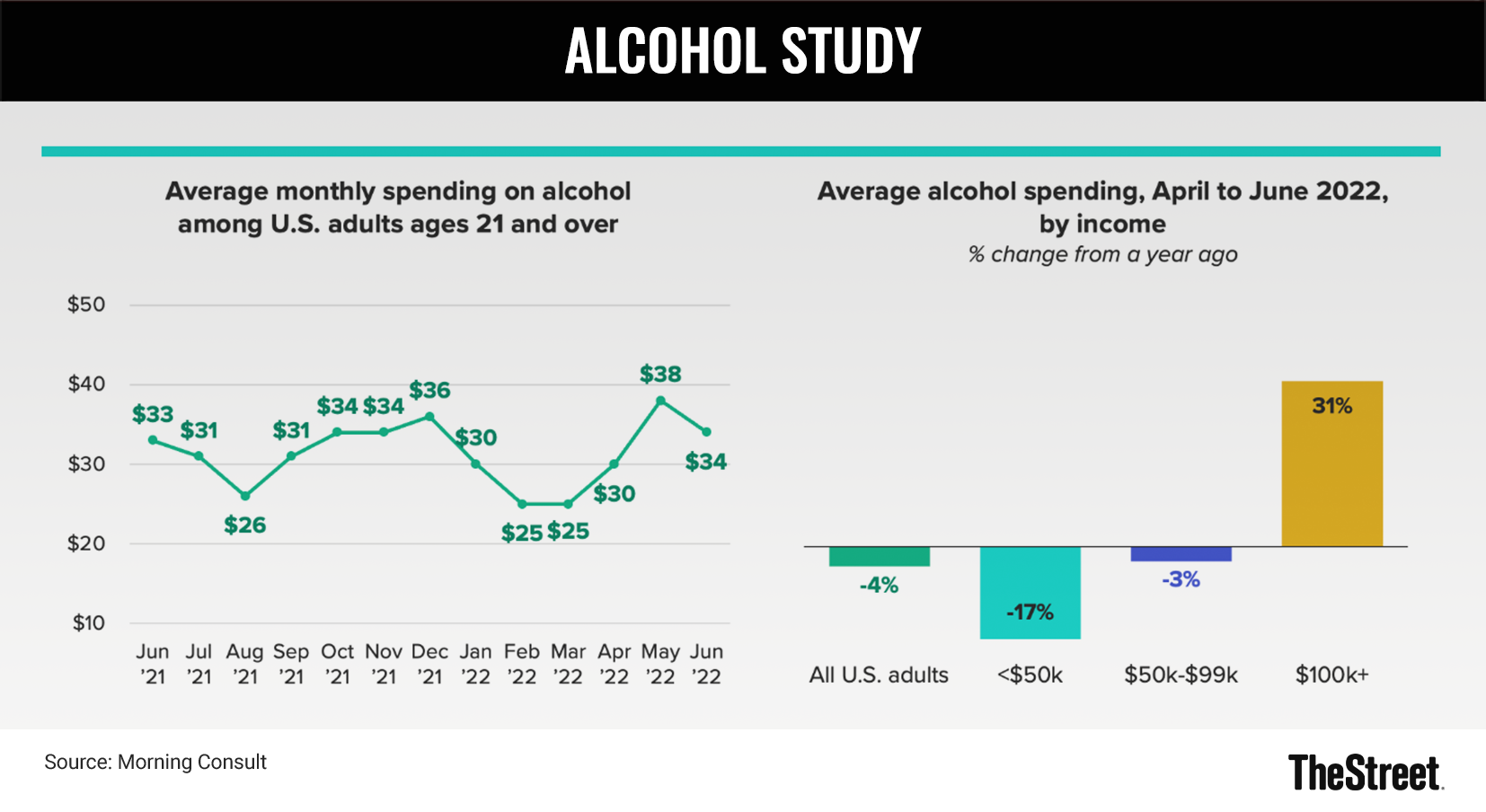 Is Inflation Pushing Us to Drink Less Alcohol? - TheStreet