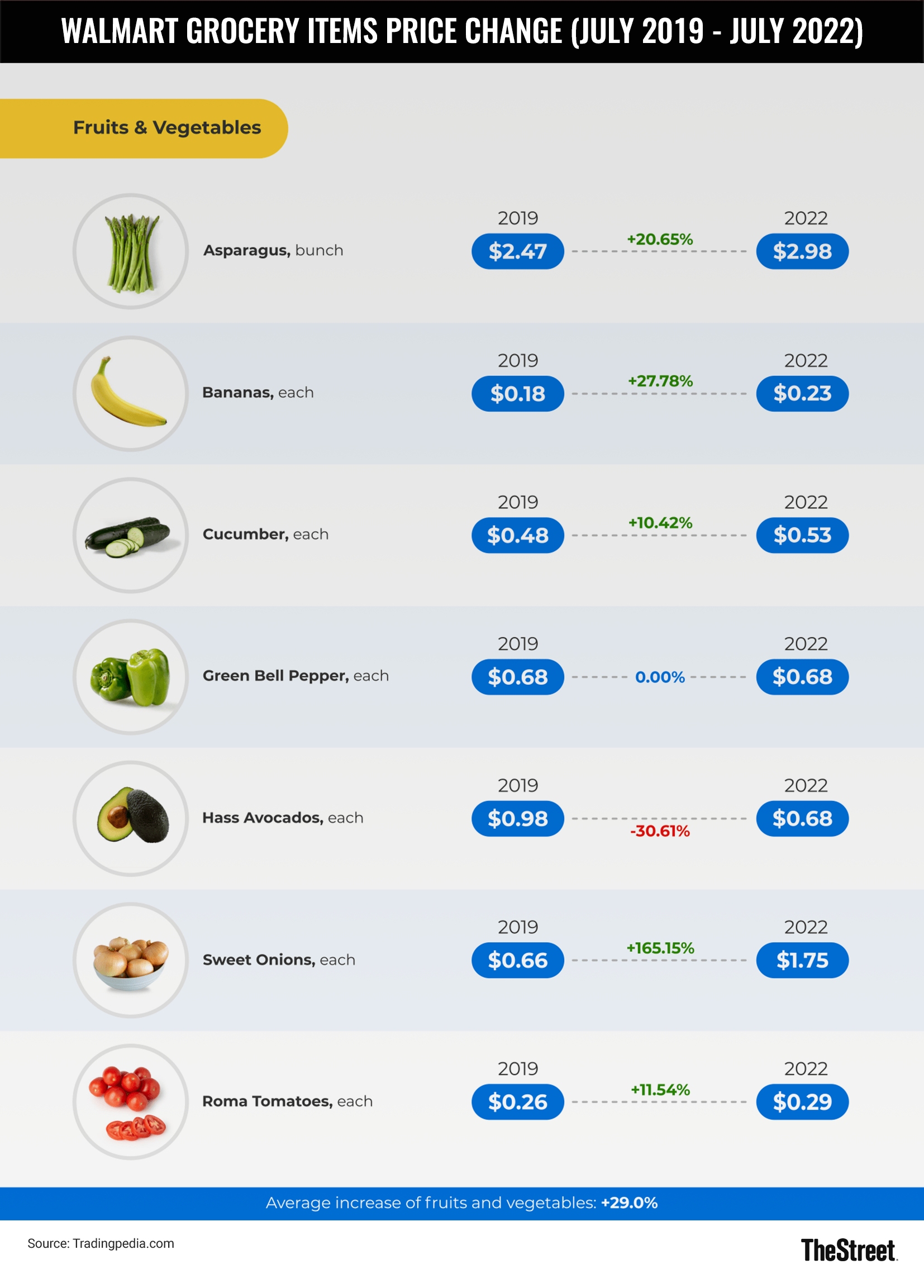 What Food Products Are Now 125% More Expensive At Walmart? - TheStreet