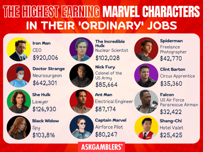 Here's the Biggest Paycheck in the Marvel Universe - TheStreet