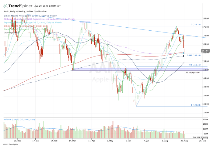 Here's the Best FAANG Chart for Investors - TheStreet