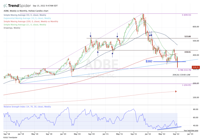 Trading Adobe Stock After Fall on Figma Deal, Mixed Report - TheStreet