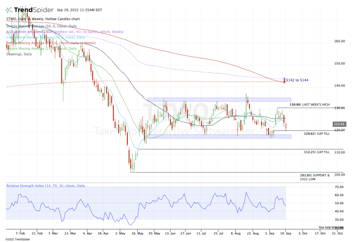 Trading Take-Two Stock on Dip After Grand Theft Auto VI Leak - TheStreet