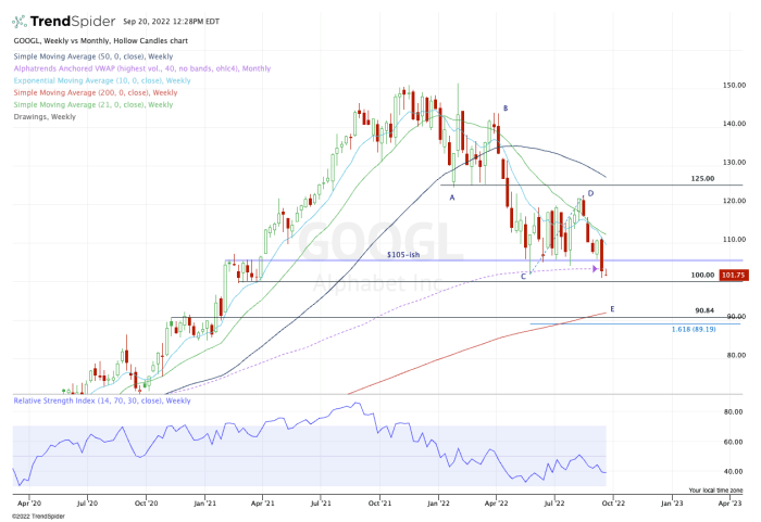 Alphabet Approaches Two Major Support Levels - TheStreet