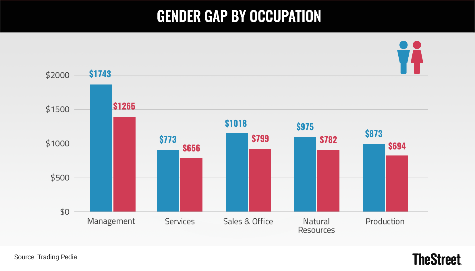 The Gender Pay Gap Is The Worst In These Industries - TheStreet