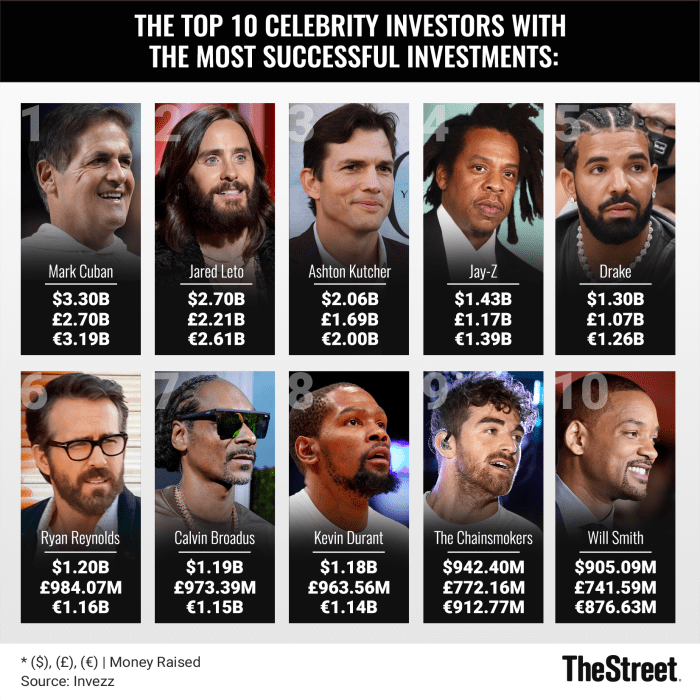 The Most Successful Celebrity Investor Ranks Far Above Rivals - TheStreet