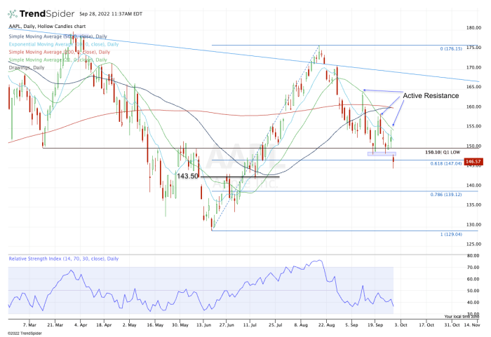 IPhone Report Sends Apple Below Key Support. Check the Chart. - TheStreet