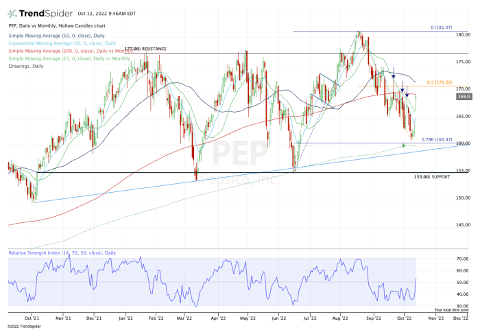PepsiCo Beat Earnings. Here’s the Trade. - TheStreet