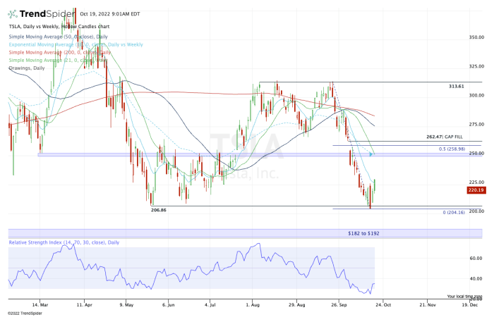 Tesla Chart Preview: Here Are the Must-Know Levels Before the Report ...