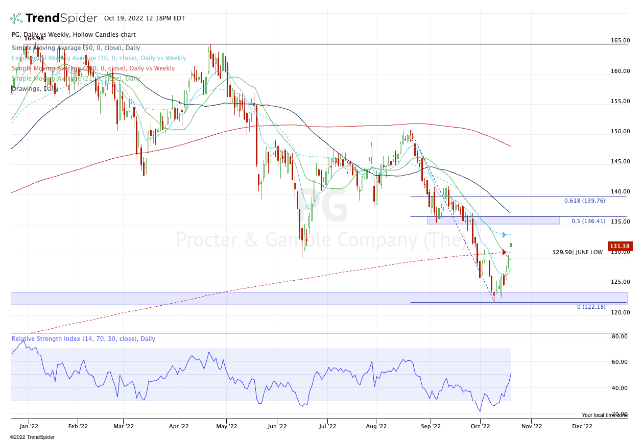 Buy P&G Stock for Its Dividend and Valuation? Check the Technicals ...