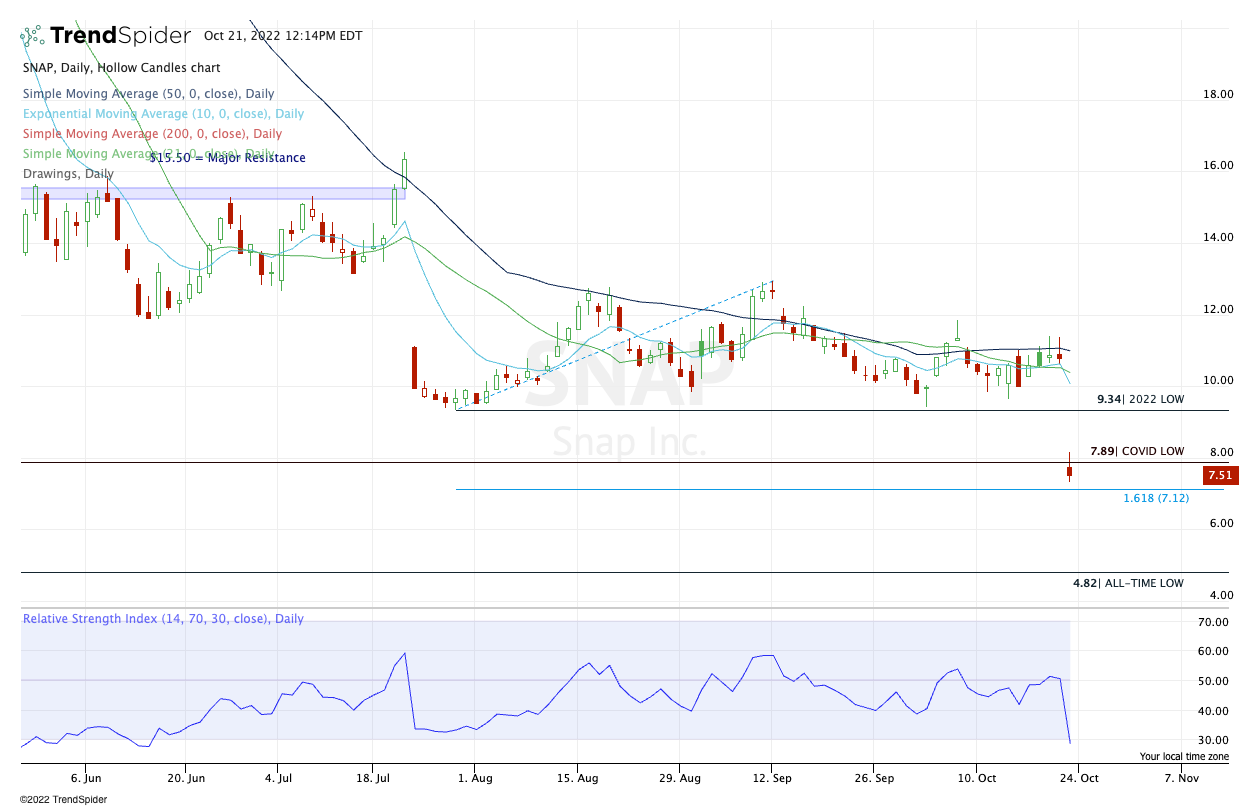 Snap Drops Below Covid-19 Low. Here’s the Trade. - TheStreet
