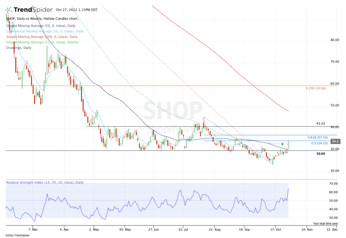 Buy or Sell Shopify Stock? Chart Provides Clues After Earnings - TheStreet