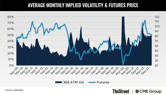 Five Fundamental Reasons for High Oil Volatility - TheStreet