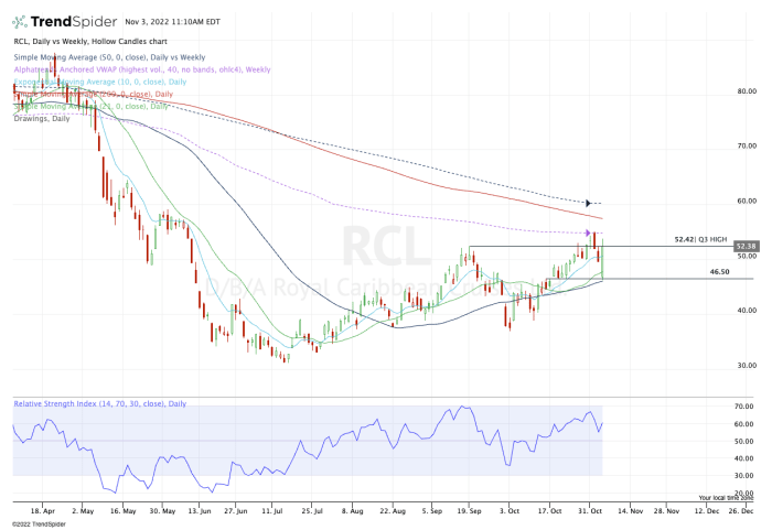 Trading Royal Caribbean Stock as It Sails Higher on Earnings Report ...
