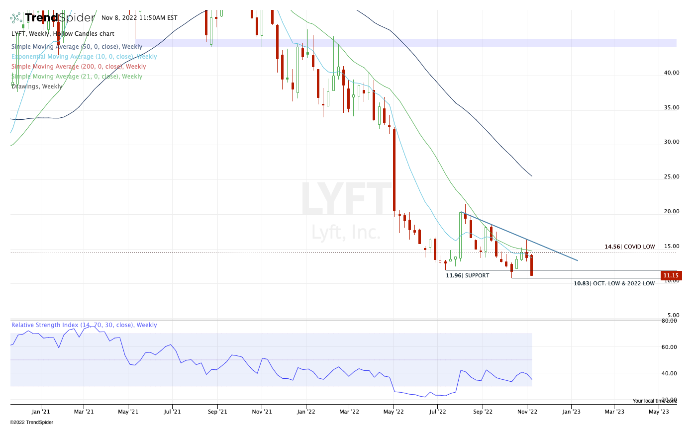How Lyft Stock Could Still Fall Below $10 - TheStreet