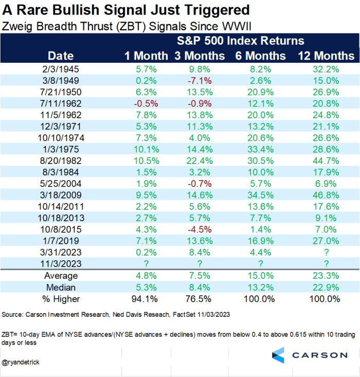 A rare Zweig Breadth Thrust was just triggered - TheStreet