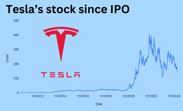 History of Tesla & its stock: Timeline, facts & milestones - TheStreet