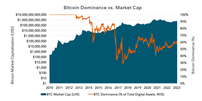 Fidelity Digital Assets wants crypto investors to take a ‘bitcoin-first ...
