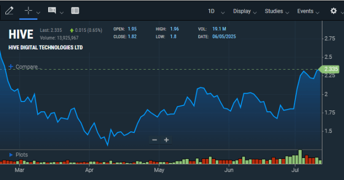 HIVE stock at four-month high amid historic Bitcoin rally - TheStreet Crypto: Bitcoin and ...