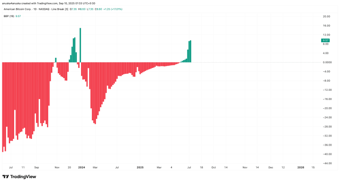 Trump-backed stock surges after $170M stake - TheStreet Crypto: Bitcoin ...
