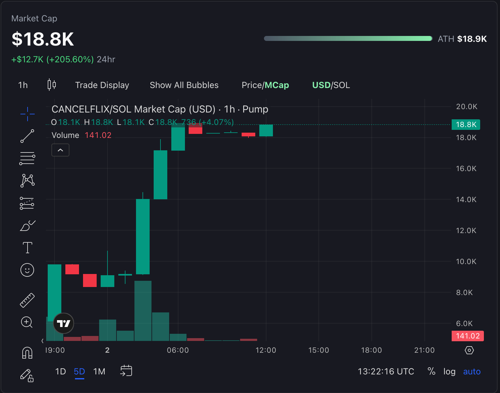 Cancel Netflix turns into a surprising 200% rally - TheStreet Crypto ...