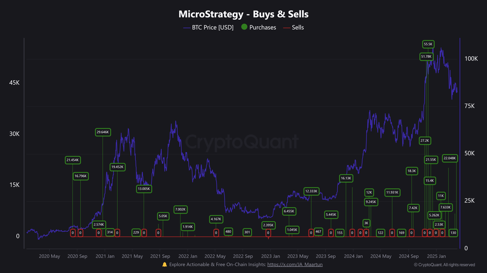 MicroStrategy never sold a single Bitcoin — even during market crashes ...