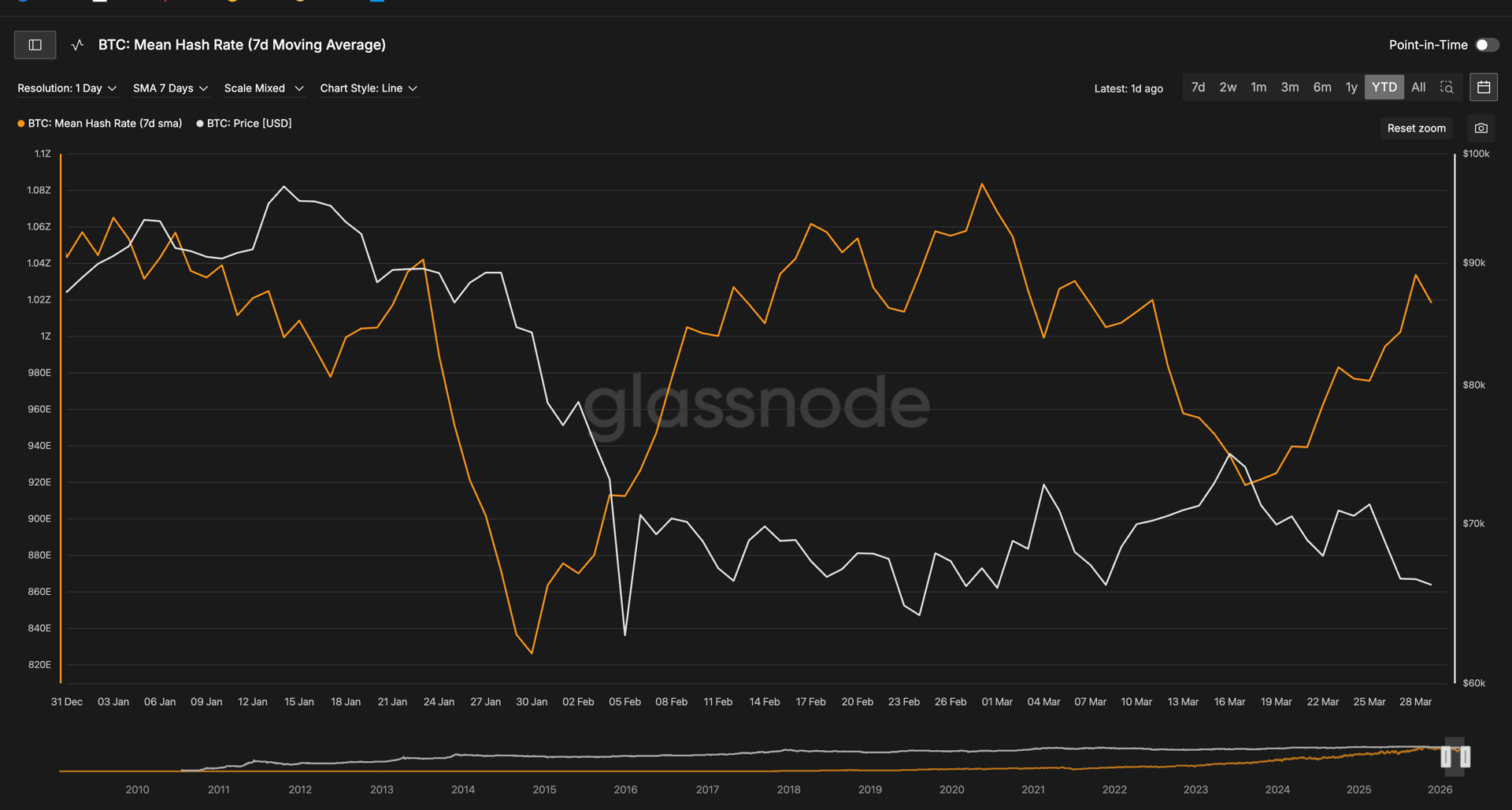 Analyst flags capital shift as Bitcoin mining power falls after 6 years ...