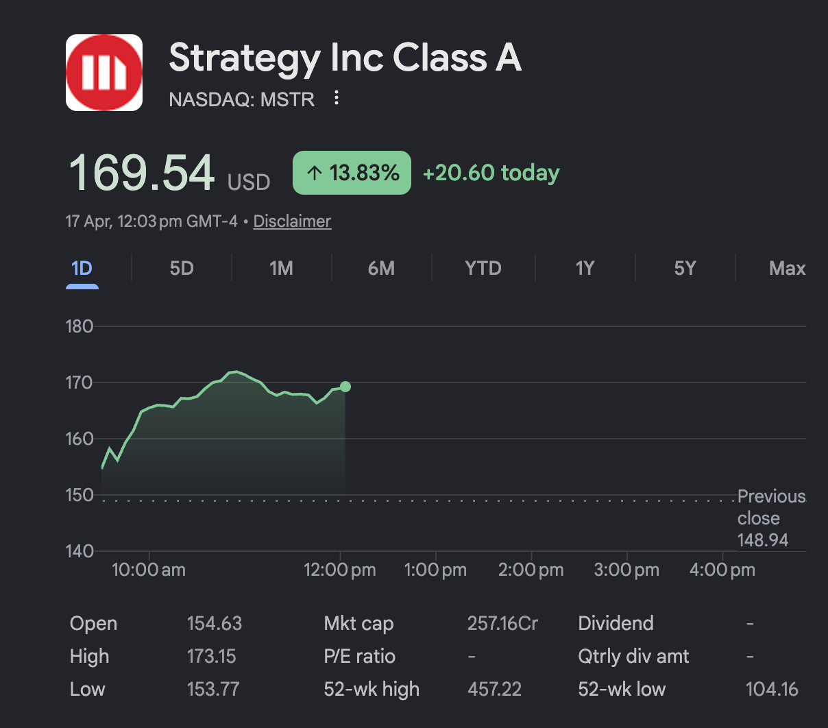 Michael Saylor's MicroStrategy surges as Bitcoin breaks past $78K ...