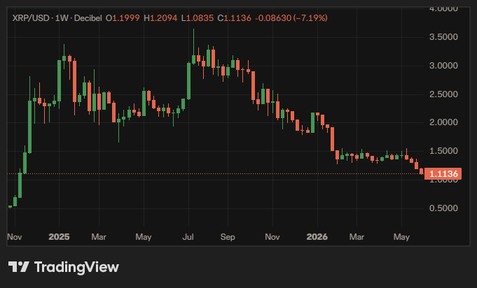 XRP sinks to 19-month low amid market crash - TheStreet Crypto: Bitcoin ...