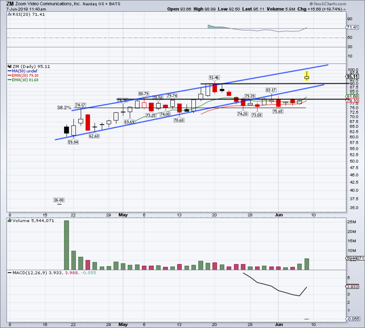How to Trade Zoom Video After Earnings Sizzler - TheStreet