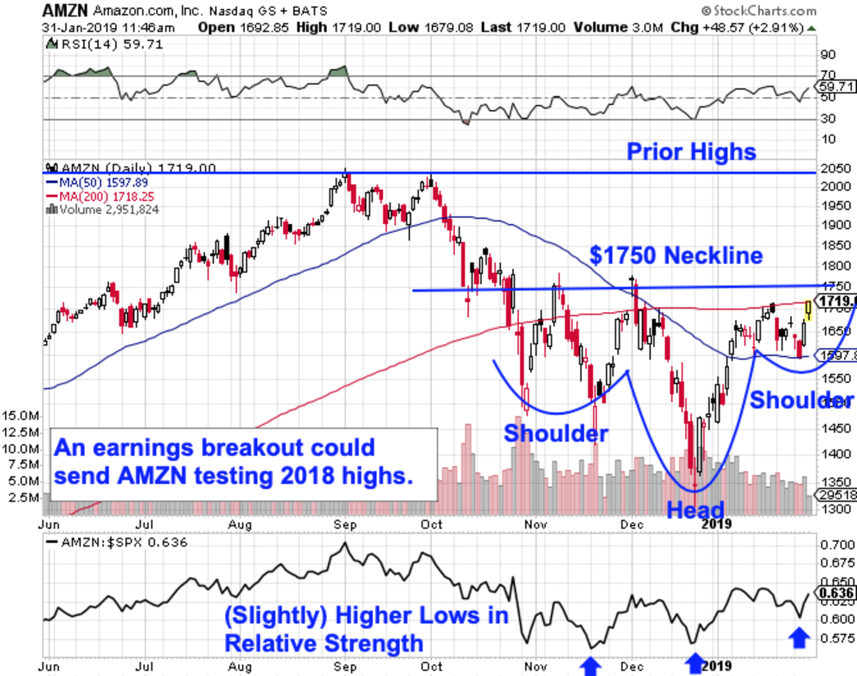 Amazon Earnings Could Fuel a Major Breakout Beyond a 1-Day Move - TheStreet