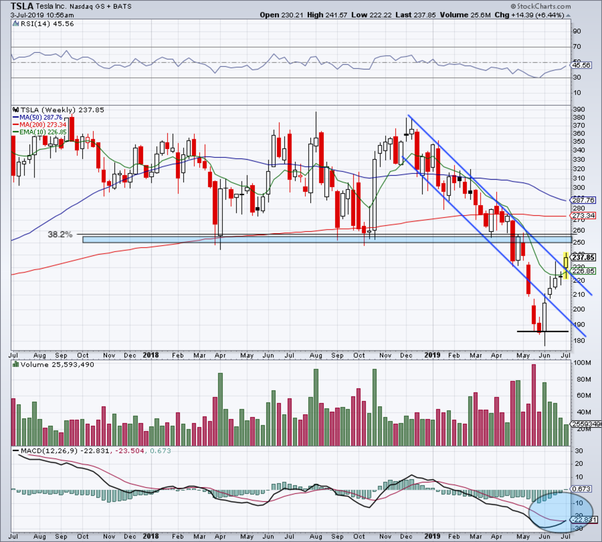 Trading Tesla as Stock Breaks Out of Nasty Downtrend - TheStreet