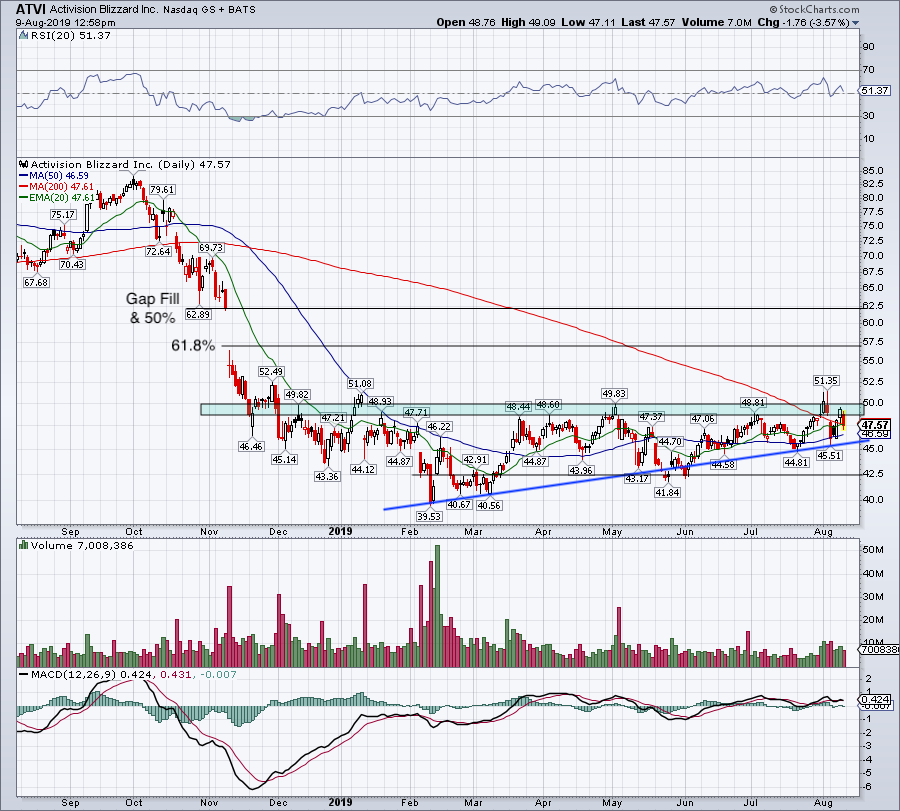 Activision Share Price
