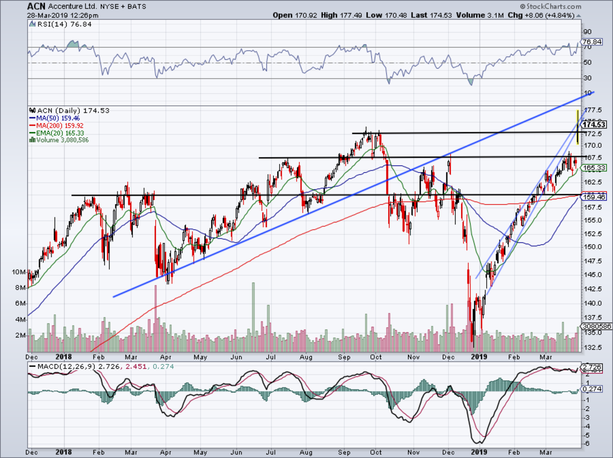 Can Accenture Stock Make New Highs on Earnings? - TheStreet