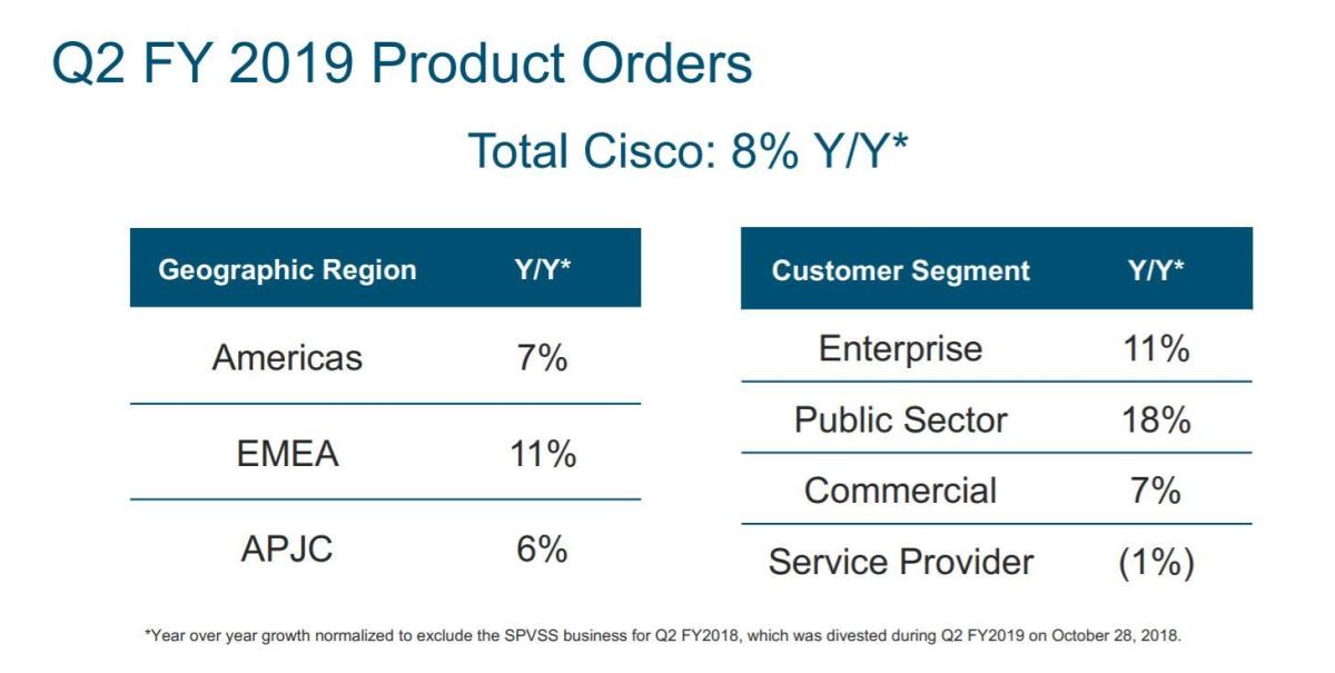Cisco Gains on Solid Earnings and Orders: 5 Key Takeaways - TheStreet