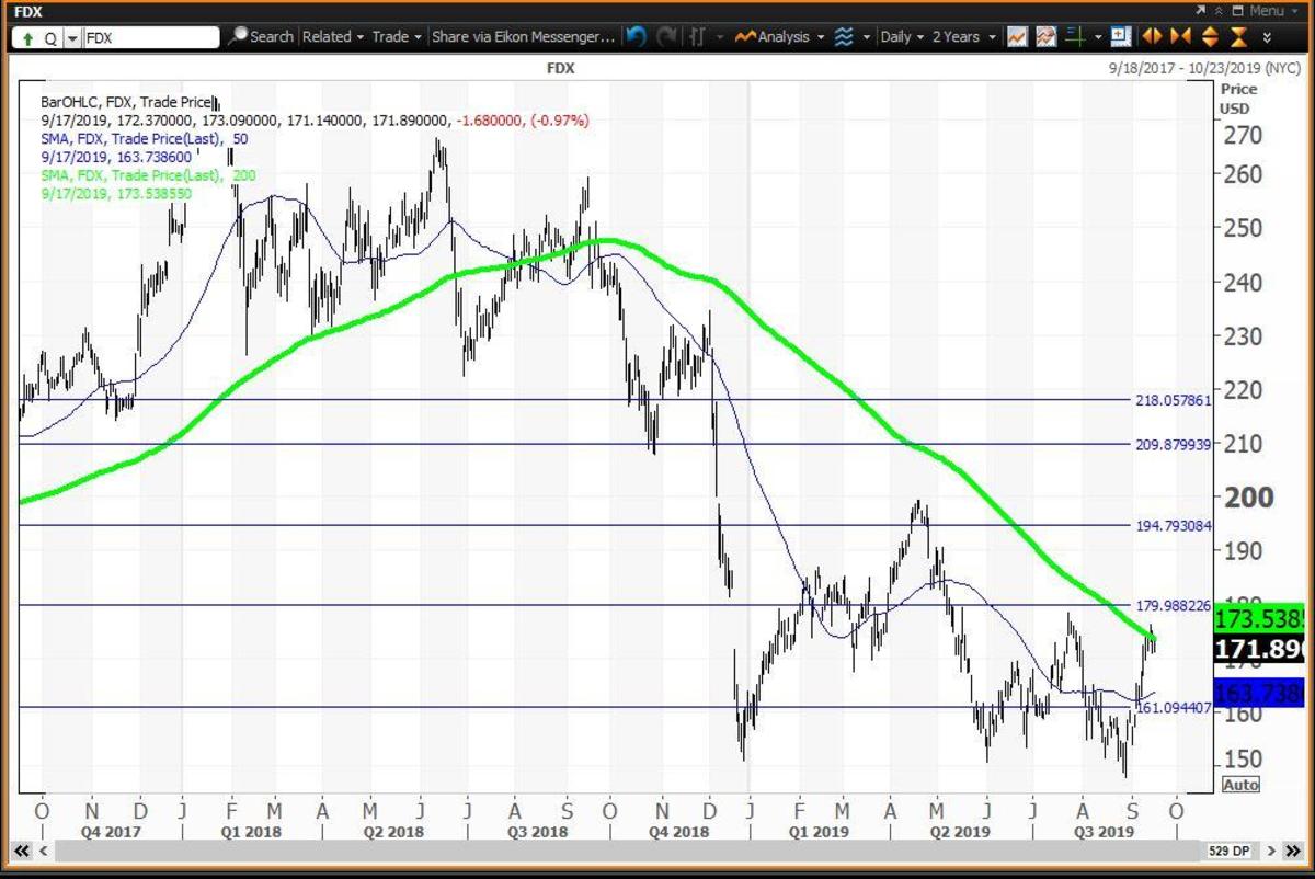 Buy FedEx Before Earnings as Charts Show a Bottoming Pattern - TheStreet
