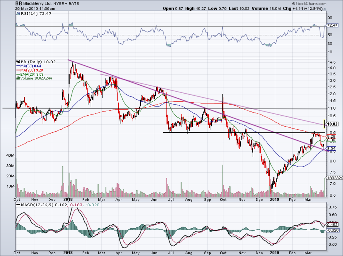 How High Can BlackBerry Stock Run on Earnings Beat? - TheStreet