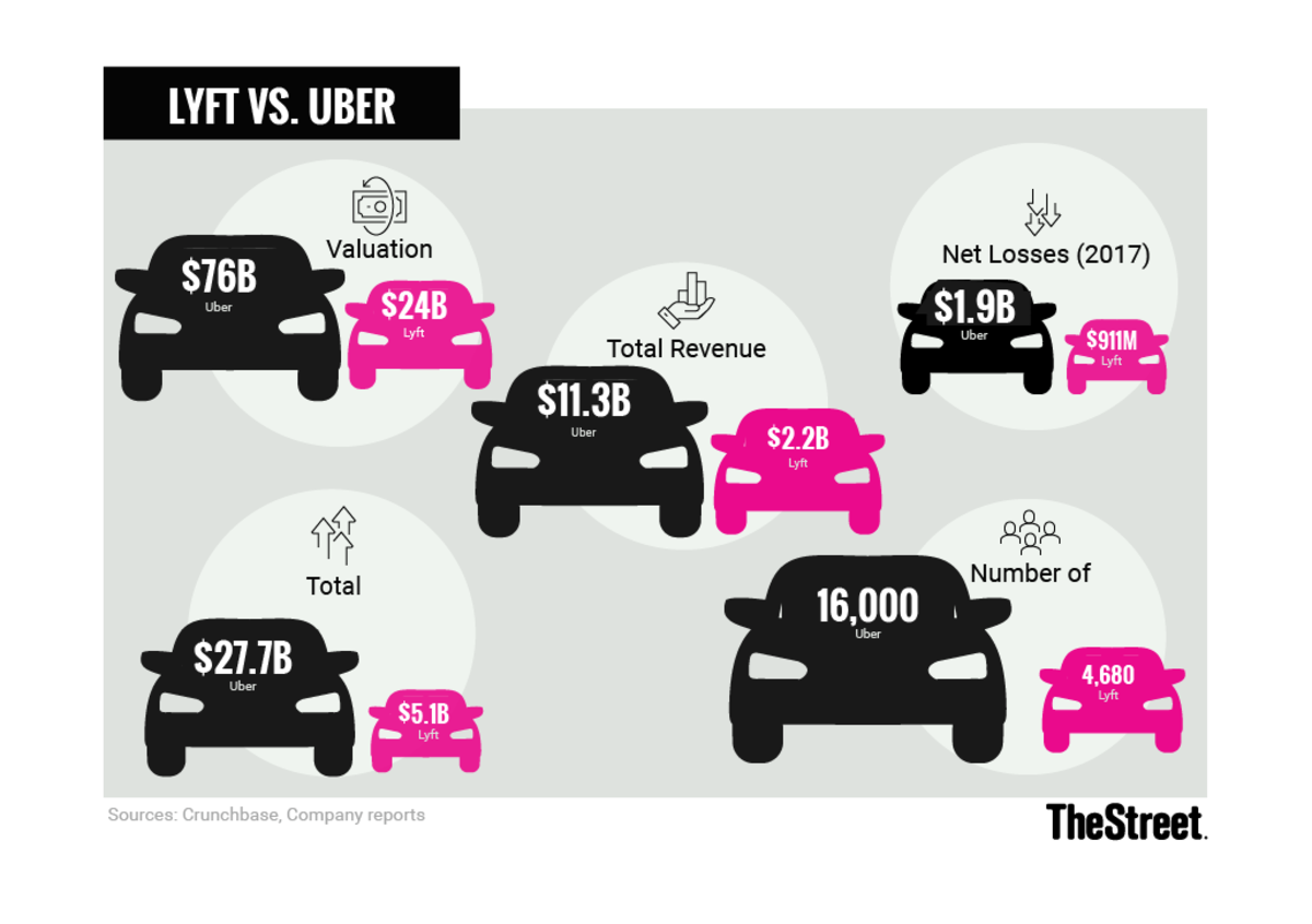 Lyft IPO: Wait and See on This Hot Stock, Experts Say - TheStreet