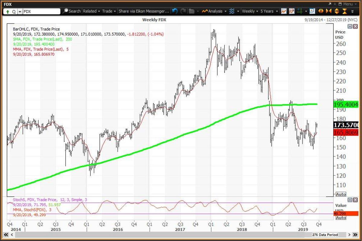 Buy FedEx Before Earnings as Charts Show a Bottoming Pattern - TheStreet