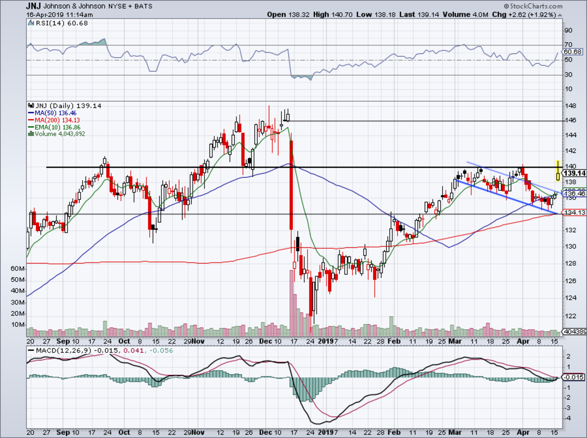 Johnson & Johnson Stock Could Break Out on Earnings Beat - TheStreet