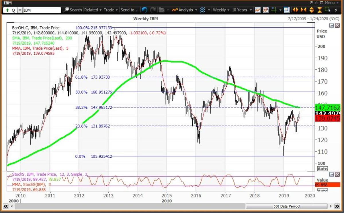 Buy IBM for Its Red Hat Innovations and Solid Dividend - TheStreet