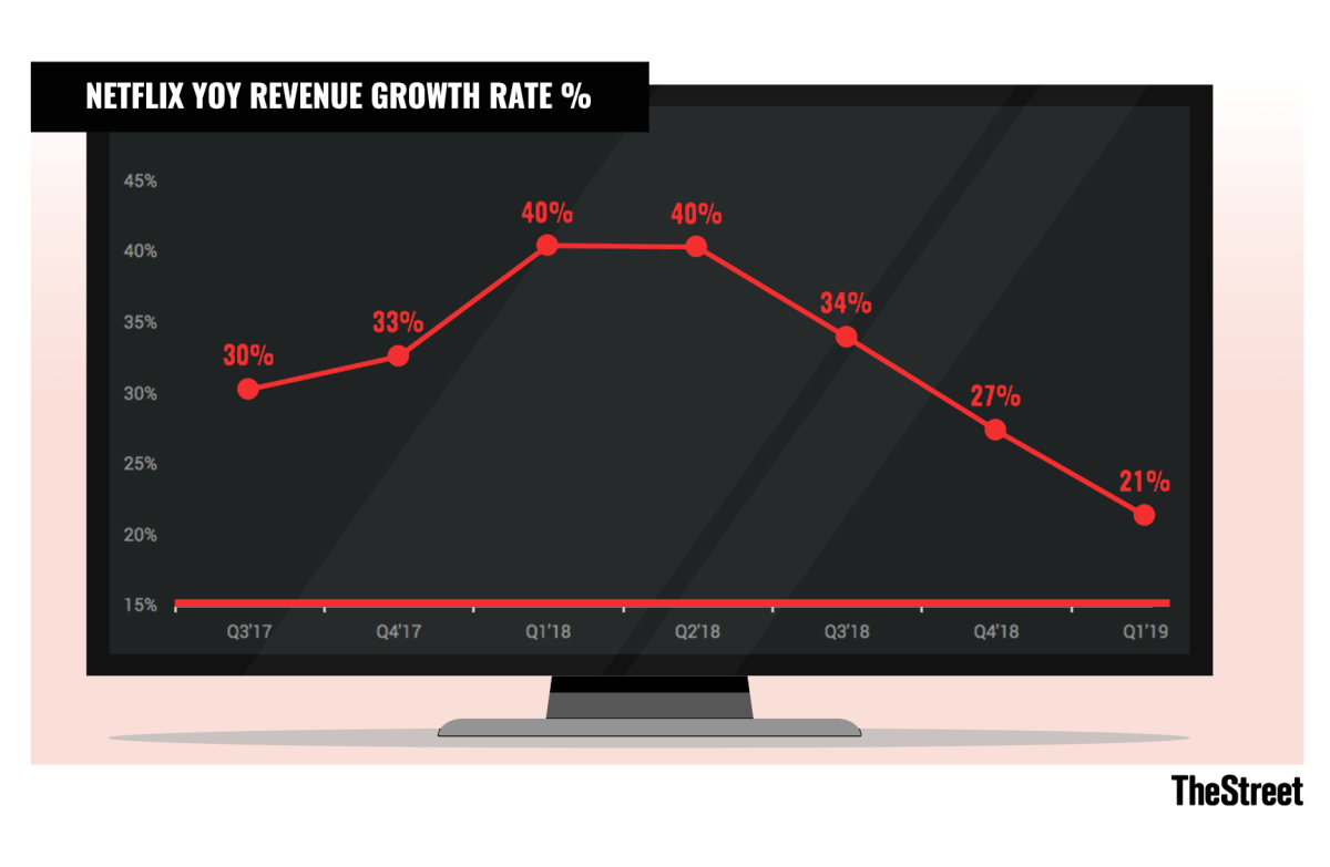 Why It's Time to Sell Netflix (NFLX) Stock - TheStreet