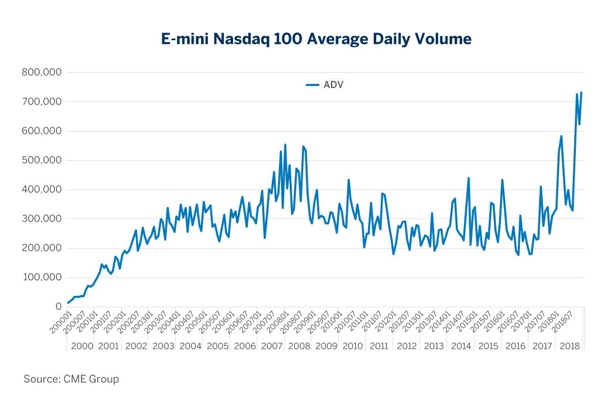 Traders Are Focusing on FANG Stocks Through Nasdaq Futures - TheStreet