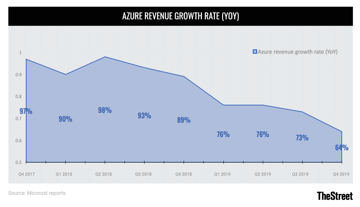 Microsoft Continues to Report Impressive Results, but Its Stock Is ...