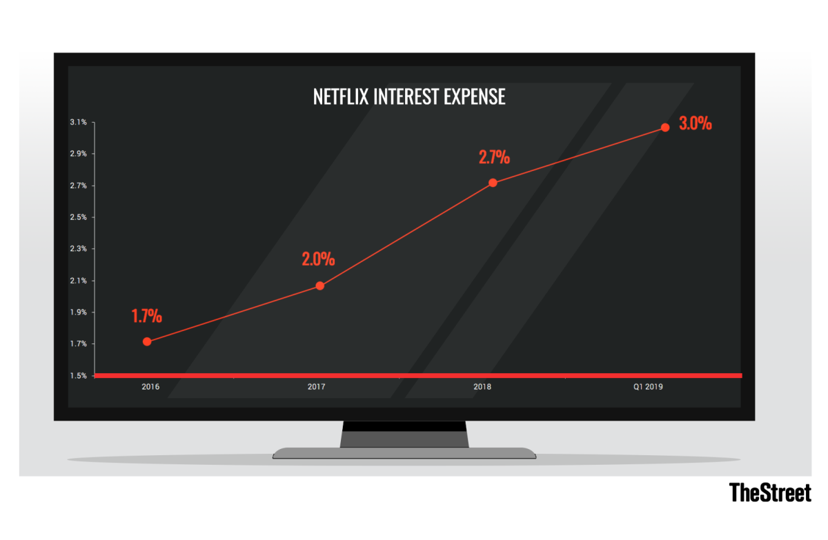 Netflix Investors Will Struggle More Than Ever to Make a Return Now ...