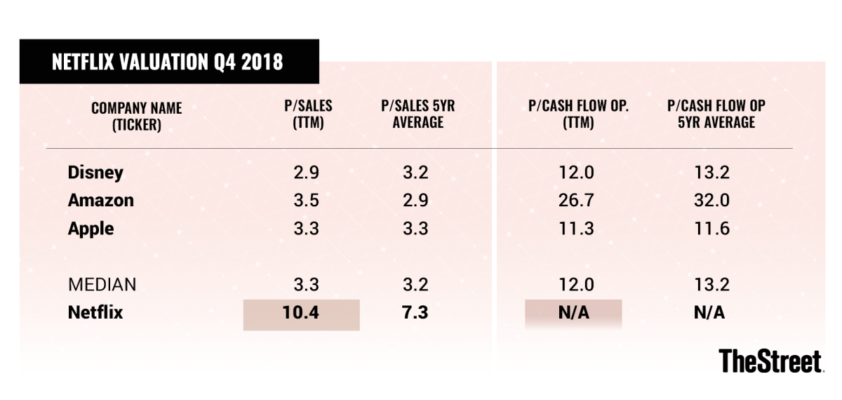 Avoid Netflix - Here Are 3 Reasons Why - TheStreet