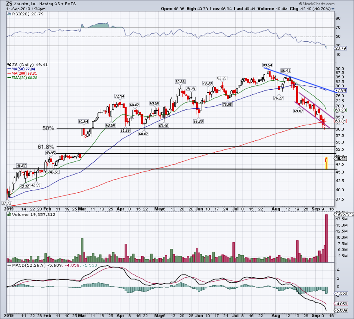 Exactly How to Trade Zscaler Stock on Earnings Plunge - TheStreet