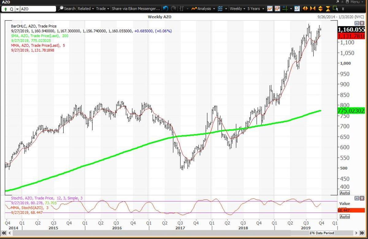 Best Trade for AutoZone After Earnings on Positive Charts - TheStreet