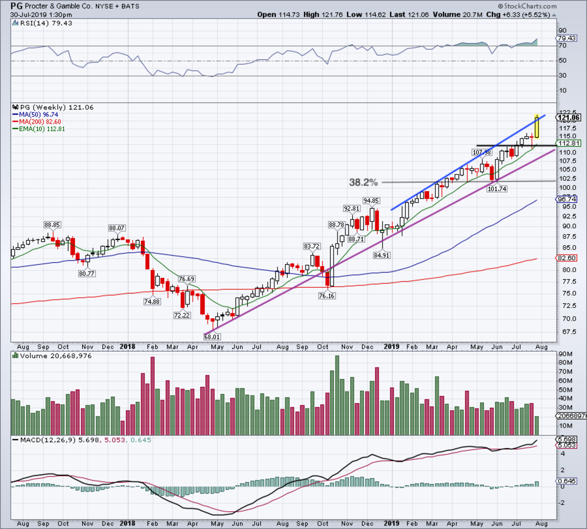 Can Procter & Gamble Keep Making New Highs? - TheStreet