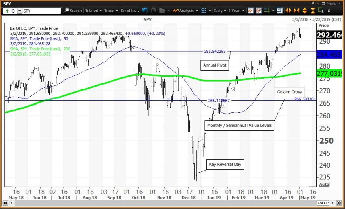 Spiders Charts Suggest Best Price to 'Sell in May and Go Away' - TheStreet