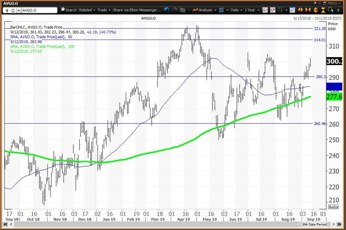 Buy Broadcom for Its Momentum Rebound and Generous Dividend - TheStreet
